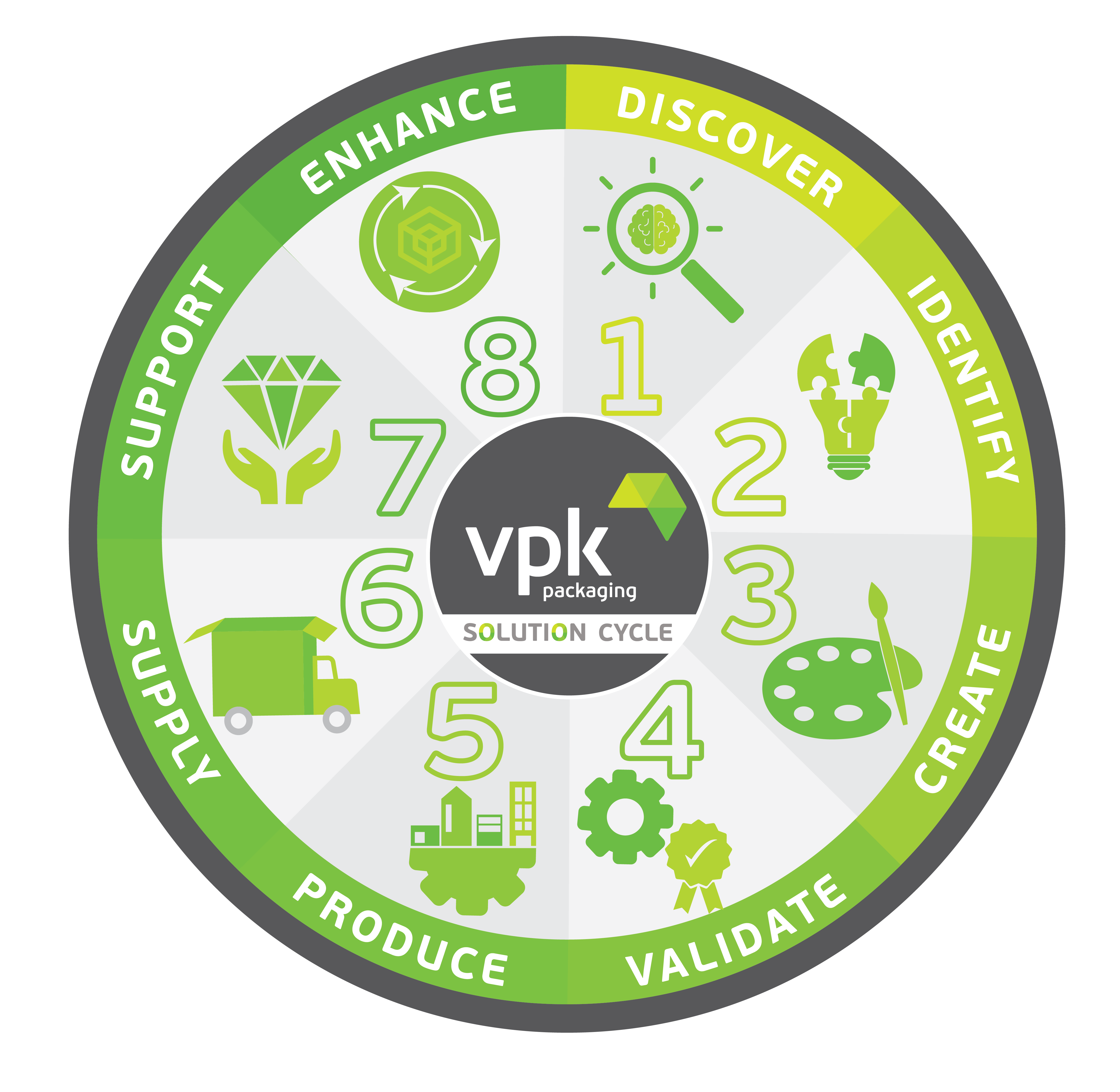 VPK UKI introduces its new Eight-Step Solution Cycle